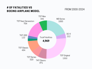 Data Analysis of Boeing 737 Max Crashes [2024]
